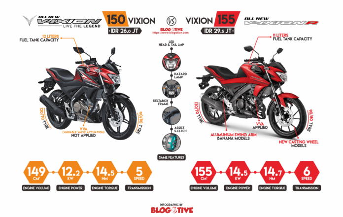 Perbedaan Vixion R 155 dan Vixion 150 cc, Berikut Infografisnya ...
